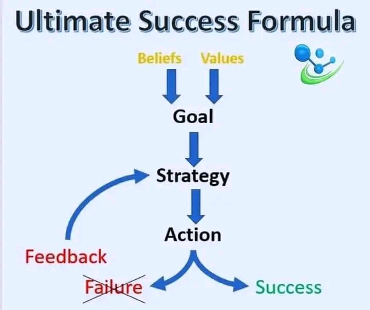 💠32 Success Formulas You Should Know: – Our fragile 🌍